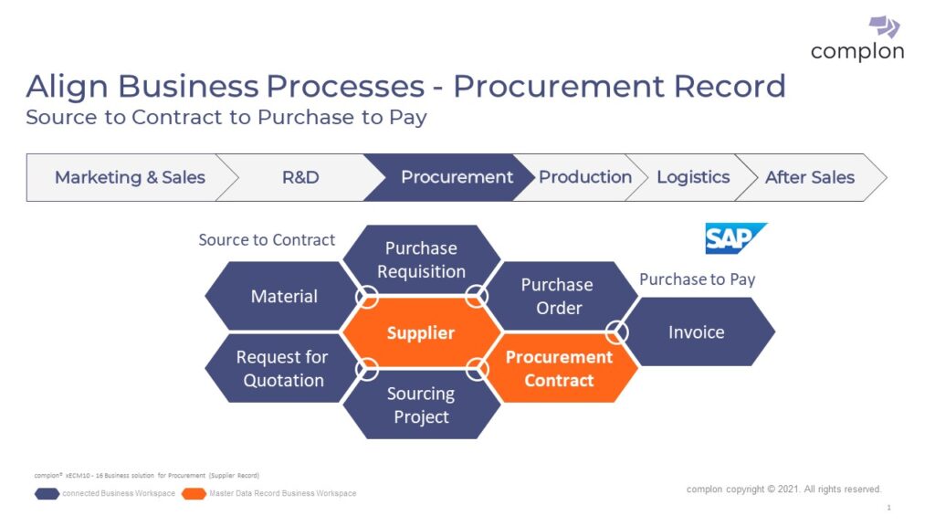 Source to Contract | Contract and Supplier Management